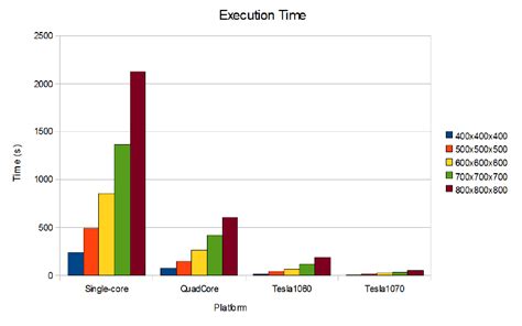 9 Graph Illustrating Execution Time On Different Platforms For Various Download Scientific