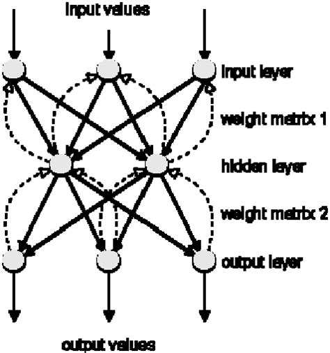 Back Propagation Algorithm Download Scientific Diagram