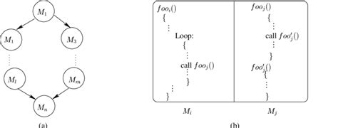 a inter module dependency graph b procedure call download
