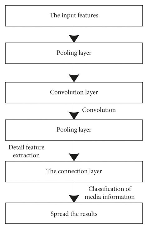 Convolutional Neural Network Structure Download Scientific Diagram