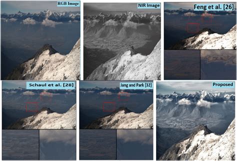 graphical comparison of the proposed technique with existing works on