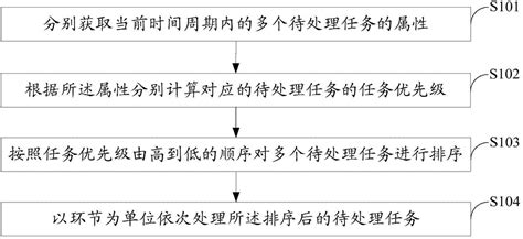 Multi Task Processing Method And Multi Task Processing Device Eureka
