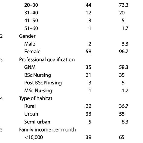 Frequency And Percentage Distribution Of Sociodemographic Variables