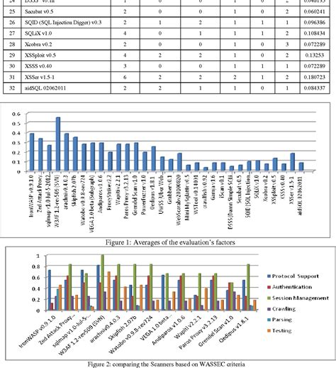 Figure 1 From Using Wassec To Analysis And Evaluate Open Source Web Application Security