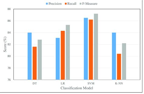 performance evaluation using different classification models in terms download scientific