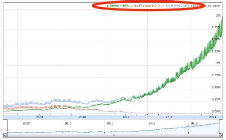 Google Now Seeing IPv Traffic The Internet Is Changing Internet Society