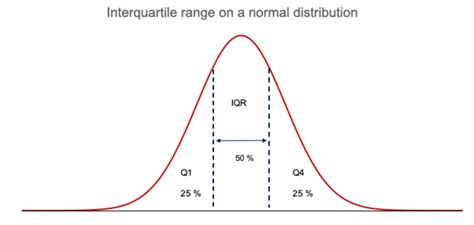 Quartiles Normal Distribution
