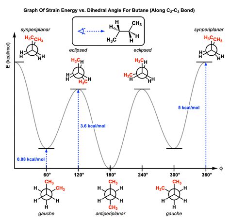 Newman Projection Of Butane And Gauche Conformation