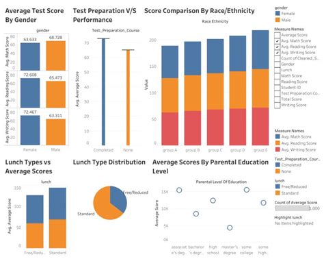 Just Completed A New Tableau Dashboard Project On Education Analytics I… Shridhar Kottappanavar