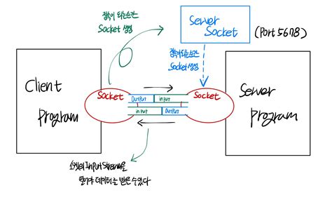 Java 6 Network And Socket Program