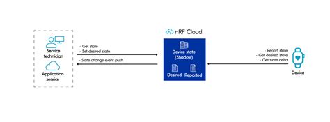 Connect And Manage Your Fleet With NRF Cloud Device Management Blogs Nordic Blog Nordic
