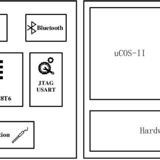 Hardware And Software Block Diagrams Download Scientific Diagram