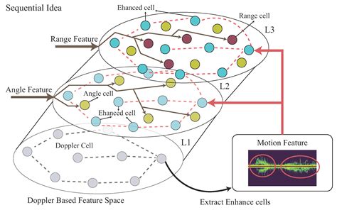 Sensors Free Full Text Multi Feature Transformer Based Learning For