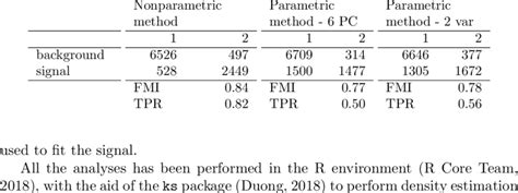 True Classification Of Background And Signal Versus Classification Download Scientific Diagram