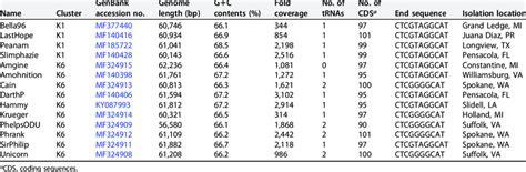 Newly Sequenced Mycobacteriophage Genome Sequences Download Table