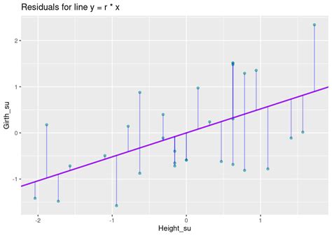 chapter 9 regression exploring data science with r and the tidyverse