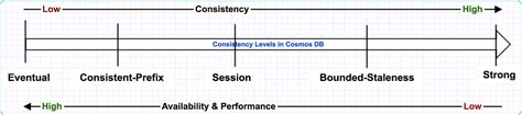 cosmos db — consistency levels let us now explore different… by