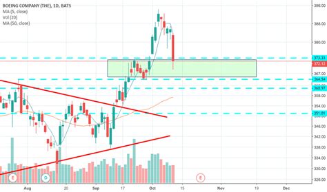 Ba Stock Price And Chart — Tradingview