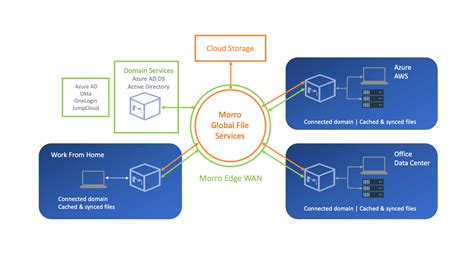 Smb Authentication With Azure Ad Morro Data