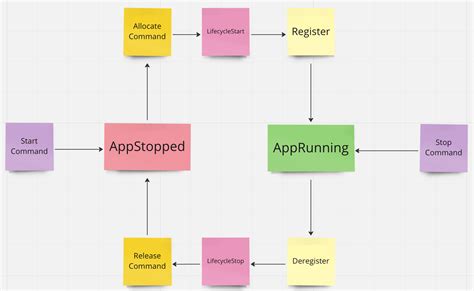 Documentation Application Lifecycle States