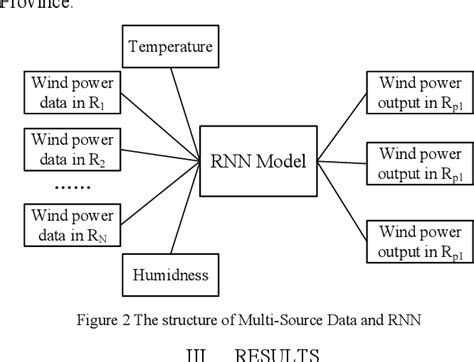 Figure 1 From Wind Power Forecast Based On Multi Source Data And Rnn A