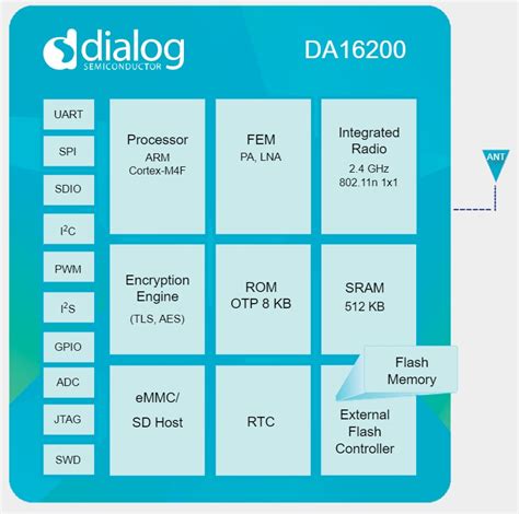 Ultra Low Power Wi Fi Soc For Battery Powered Iot Devices Element14