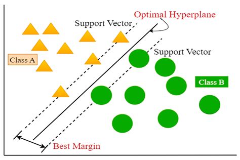 Intrusion Detection In Vehicle Controller Area Network Can Bus Using Machine Learning A