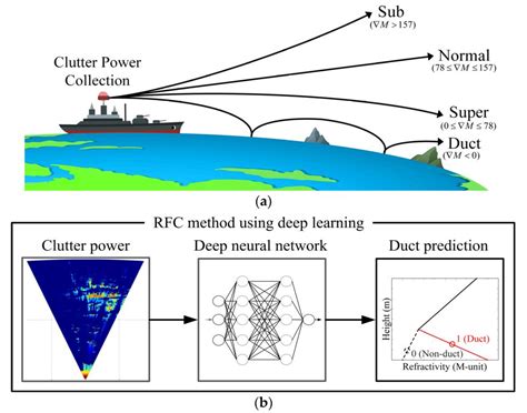 👉👉 Prediction Of Atmospheric Duct Conditions From A Clutter Power Spectrum Using
