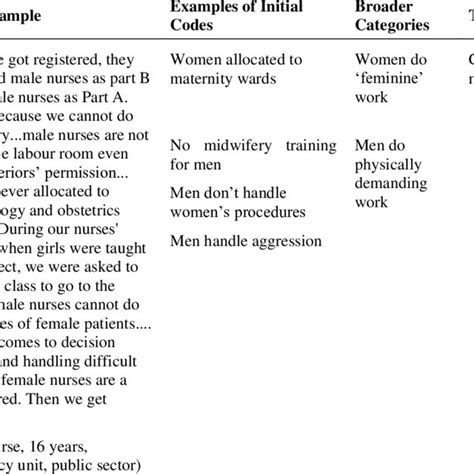 Example Of The Data Analysis Process Download Scientific Diagram