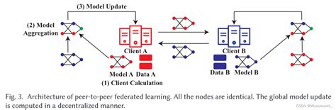 Blockchain Empowered Federated Learning Challenges Solutions And