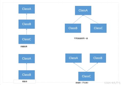 Java Csdn