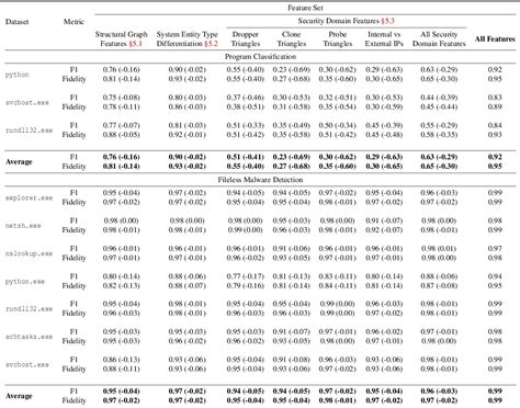 Table 1 From Interpreting Gnn Based Ids Detections Using Provenance
