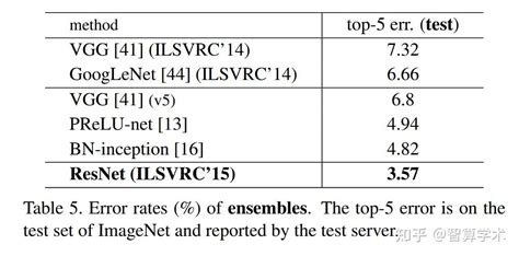 ResNet论文精读深度解析 Pytorch代码复现 知乎 ResNet论文精读深度解析 Pytorch代码复现 知乎