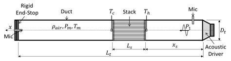 Schematic Depiction Of Experimental Parameters 22 Stacks Download