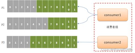 消息中间件篇之kafka 消费顺序性kafka 顺序消费 Csdn博客