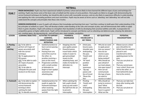 Ks3 Netball Schemes Of Work Teaching Resources