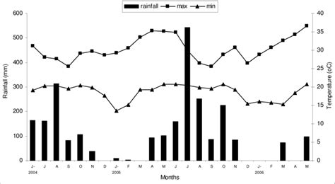 Monthly Rainfall Mean Monthly Maximum And Minimum Temperature O C
