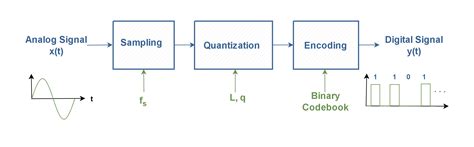 Analog To Digital Conversion Sampling And Quantization Electronics Lab