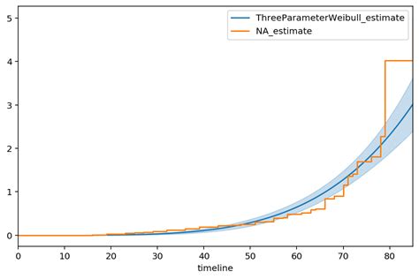 Piecewise Exponential Models And Creating Custom Models — Lifelines 0 30 0 Documentation