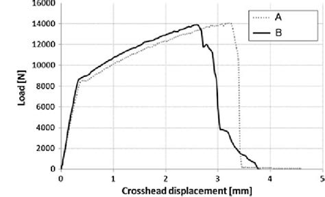 Load Versus Displacement Curve Of An Adhesive Joint A And Of A Hybrid