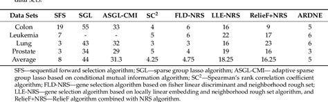 Table 9 From An Attribute Reduction Method Using Neighborhood Entropy Measures In Neighborhood