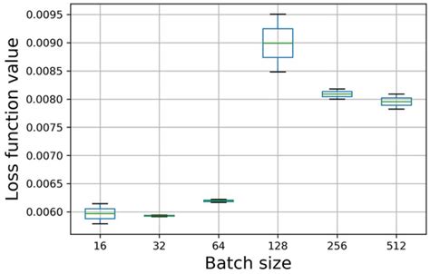 Gas Pipeline Flow Prediction Model Based On Lstm With Grid Search Parameter Optimization