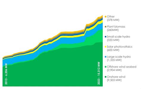 Renewable Electricity Capacity Energy Statistics For Scotland Q4 2023 Gov Scot