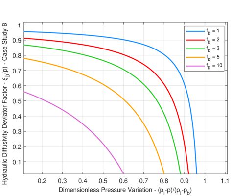 18 Hydraulic Diffusivity Deviator Factor As A Function Of The