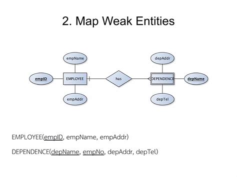 06 1 Logical Database Design[transform Erd Into Relations] Pdf