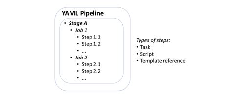 YAML Defined CI CD For ASP NET Core Wake Up And Code