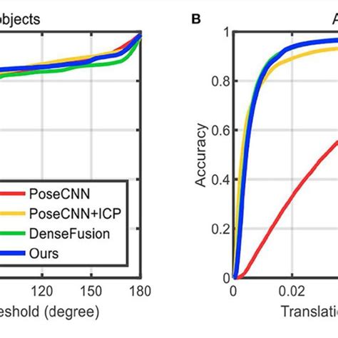 The Accuracy Threshold Curves Of Pose Parameter Error A The Download Scientific Diagram