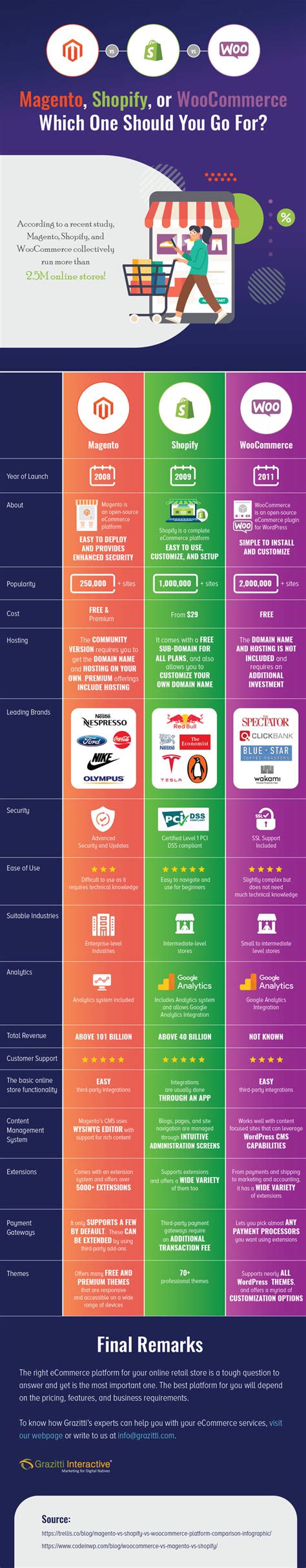Magento Vs Shopify Vs Woocommerce [infographic] Best Infographics