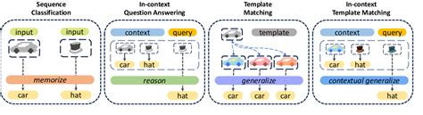 Table 1 From What Can Transformer Learn With Varying Depth Case