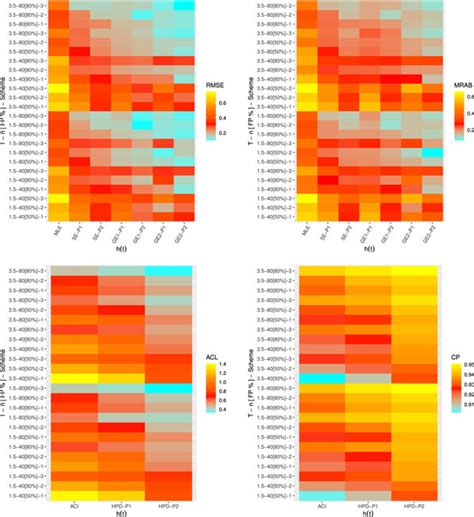 heat maps for the simulation results download scientific diagram
